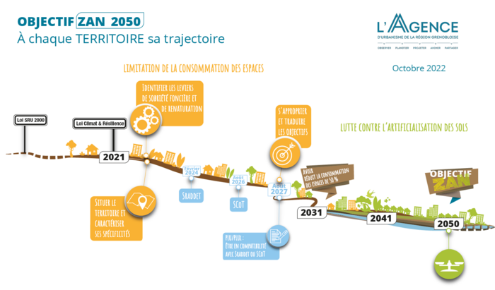 Objectif ZAN 2050 : à chaque territoire sa trajectoire - Planifier - Brève