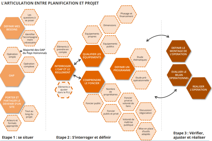 Accompagner le passage à l’opérationnalité des OAP sectorielles des ...
